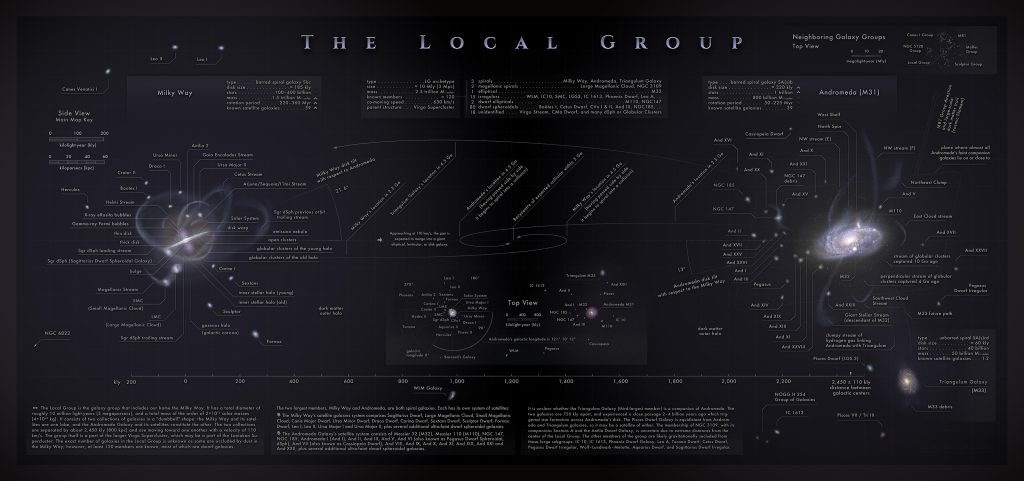 The Local Group - Pablo Carlos Budassi