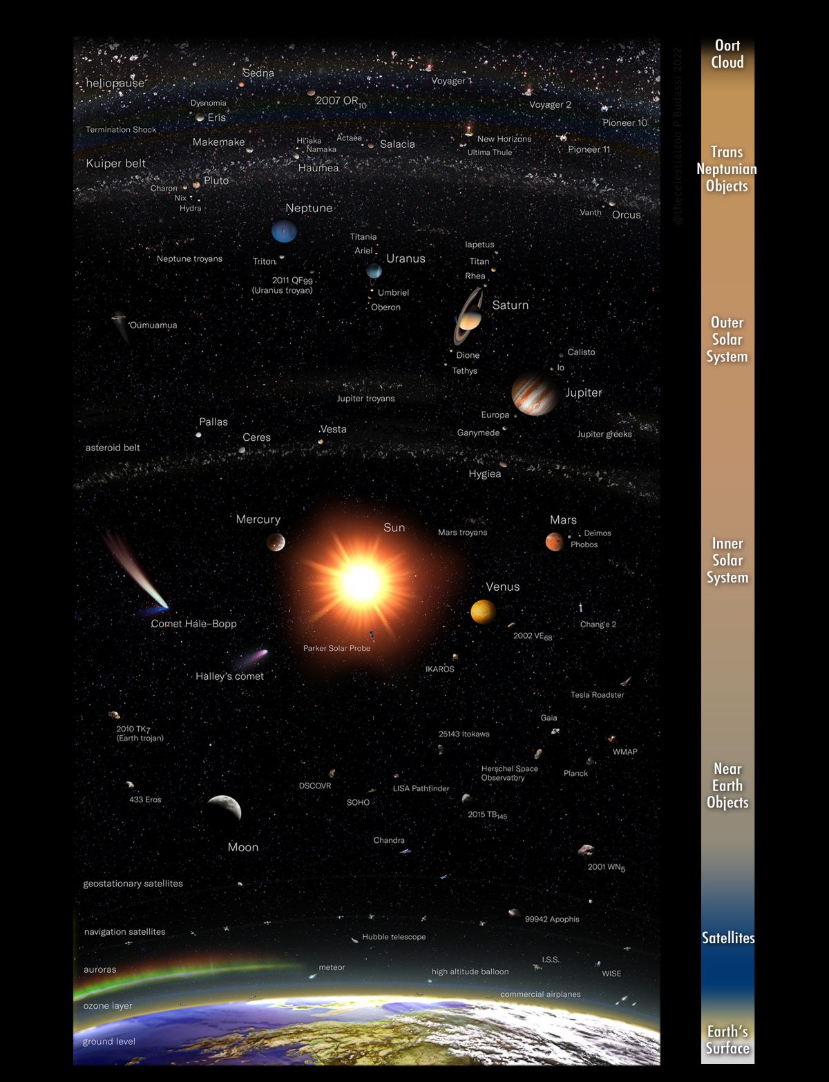 Planets to Scale - Pablo Carlos Budassi