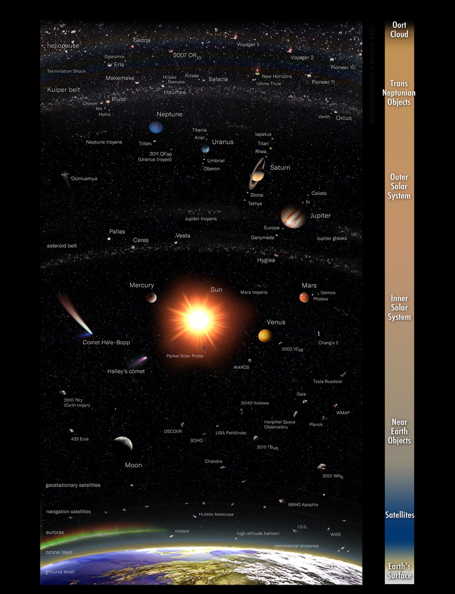 Planets to Scale - Pablo Carlos Budassi