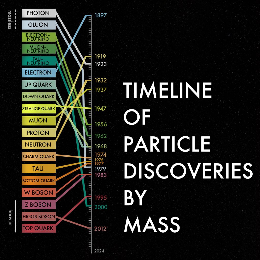 Fundamental Particles to Scale - Pablo Carlos Budassi